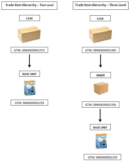 Product hierarchy: which items require GTINs? – GS1 New Zealand Support ...