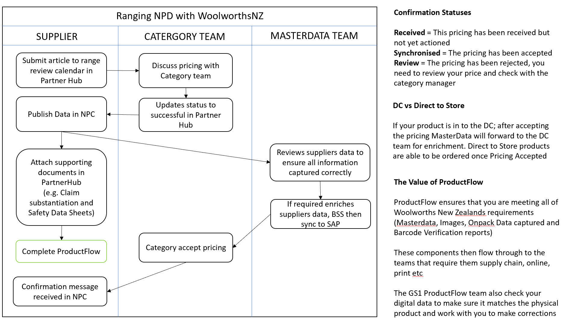 Woolworths New Zealand's Ranging Process Flowchart – GS1 New Zealand ...