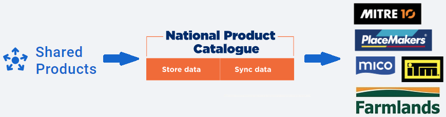 What does "Shared Products" do? – GS1 New Zealand Support Centre